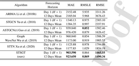 Spatial Temporal Synchronous Graph Transformer Network Stsgt For