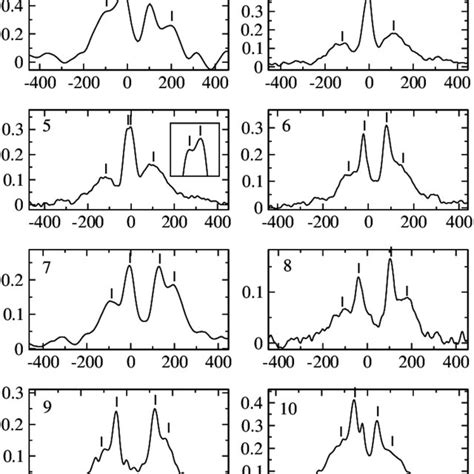 Cross Correlation Function For All Spectra Listed In Table 1 Numbers
