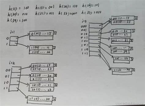 数据库系统第八周小结聚簇索引中邻近的记录在主文件中一定是邻近存储的聚簇索引中一定不存在重复键值 Csdn博客