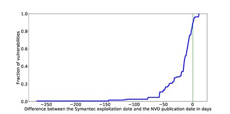 day difference between cve first published in the nvd and the symantec download scientific