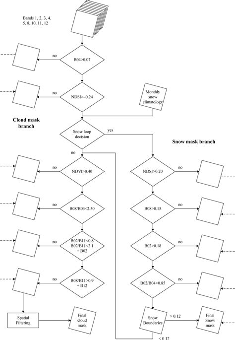 sen2cor cloud snow detection algorithm sequence [45] download