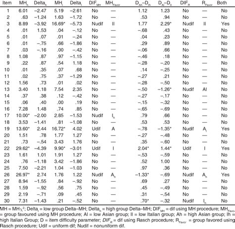 DIF Detection Using MH And Rasch Procedures First Analysis Download Table