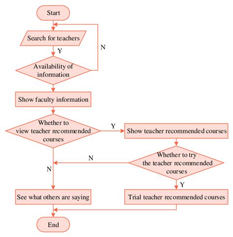 Teacher Information Flow Chart Download Scientific Diagram