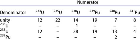 Number Of Experimental Datasets Of Fission Cross Sections And Their