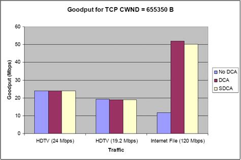 Goodput Results For Scenario 1 Tcp Cwnd 655350 B Figure 4 Goodput