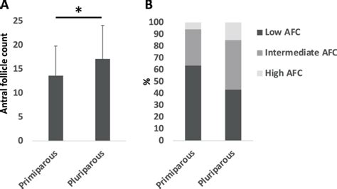 Antral Follicle Count Afc In Primiparous And Pluriparous Cows A And