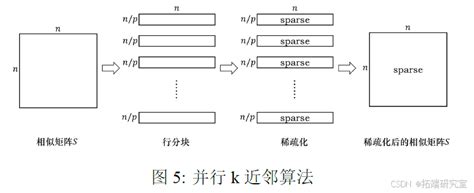 python复杂网络社区检测：并行谱聚类算法设计与多种算法应用实战研究 拓端数据 segmentfault 思否