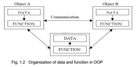 Programming In C Procedure Oriented Programming Vs Oopobject