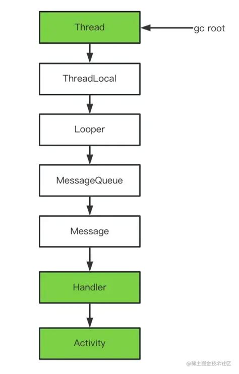匿名内部类lambda Java和kotlin谁会导致内存泄漏匿名内部类内存泄漏 Csdn博客