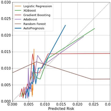 Calibration Plot Calibration Measure Of How Close The Predicted Risk Download Scientific