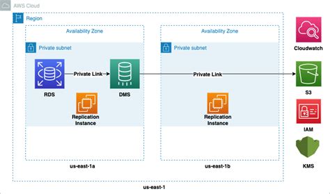 Data Migration With Aws Dms Using Private Replication Instance By Srinath Krishnamoorthy