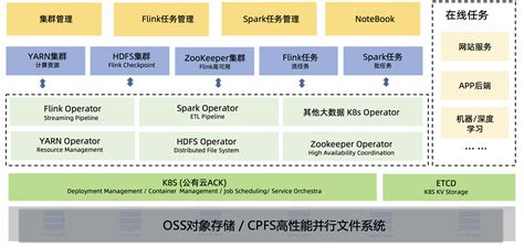 大数据上云存算分离演进思考与探讨 2022 阿里云开发者社区