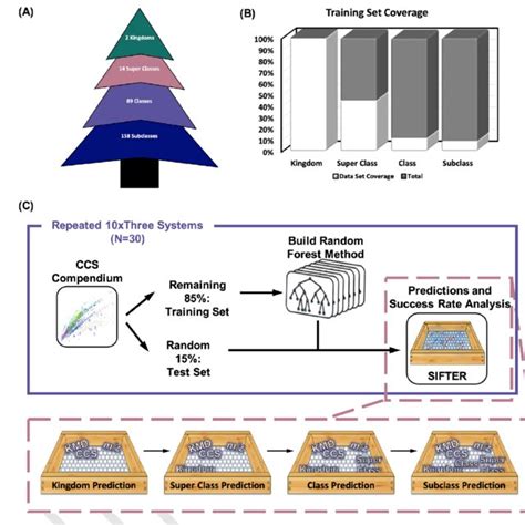 Sifter Algorithm A Training Set Coverage Numbers Per Classification