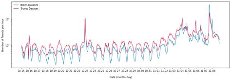 Github Sydney Machine Learning Sentimentanalysis Uselections We Use The Bert Language Model
