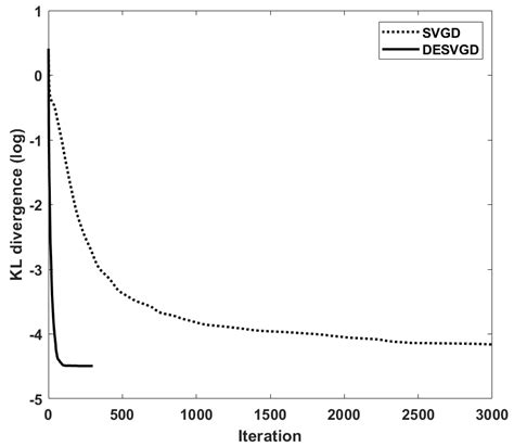 Paths Of Kl Divergences Left And End Outcomes Of Approximating Download Scientific Diagram