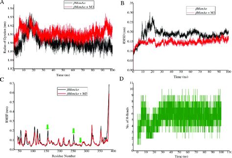Analysis Of Different Protein Dynamics Parameters A Combined Radius Download Scientific