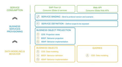 Abap Restful Application Programming Model Rap Abap Cloud