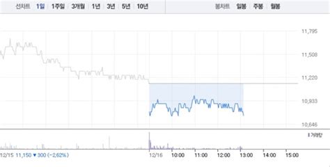 그린케미칼·kc코트렐 탄소중립 관련주 하락세특히 그린케미칼 3 낙폭에 1만1000원선 밑으로
