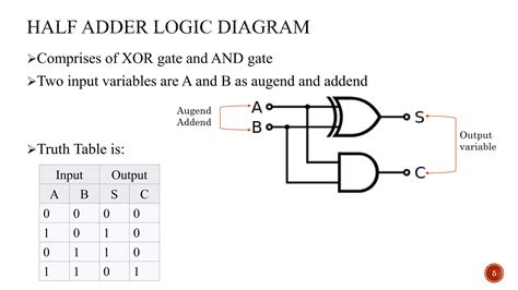 Half Adderdigital Logic Pptx