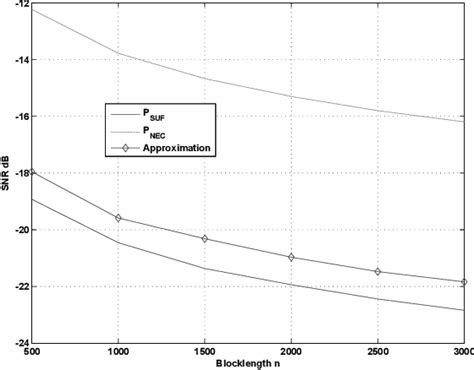 figure 1 from finite blocklength analysis of gaussian random coding in