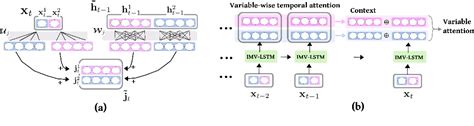 Figure 1 From Exploring Interpretable Lstm Neural Networks Over Multi
