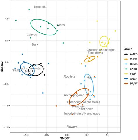 Differential Use Of Nest Materials And Niche Space Among Avian Species