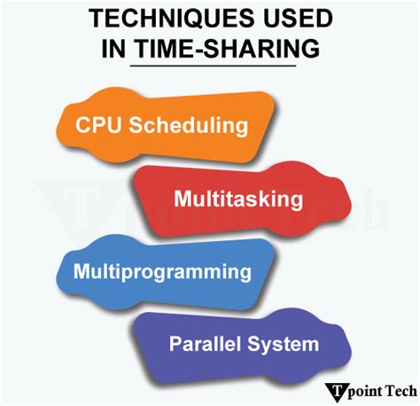 Time Sharing Operating System Tpoint Tech
