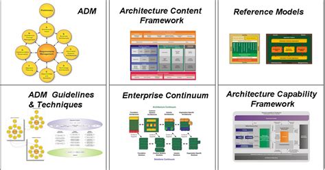 Strategic Architecture Implementing Using TOGAF Best Practices