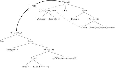 The Procedural Syntax Of Fake Modification Constructions In Chinese