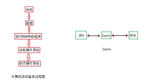 专升本第二讲（计算机的“五脏六腑”）