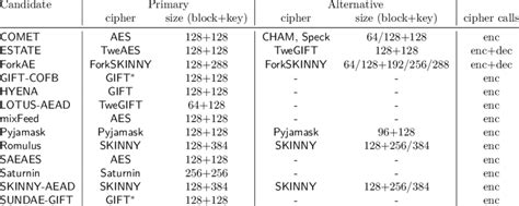 The List Of Second Round Nist Lwc Candidates That Are Based On Block Download Scientific