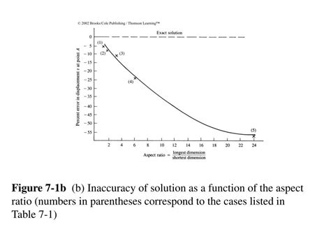 Ppt Mane 4240 And Civl 4240 Introduction To Finite Elements Powerpoint Presentation Id298330
