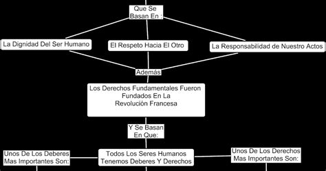 Blog De Ética Mapa Conceptual Deberes Y Derechos