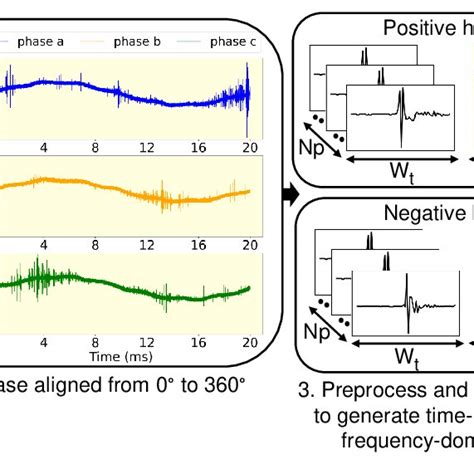 Example Of Log Spectrograms Left One Demonstrates The Log Spectrogram