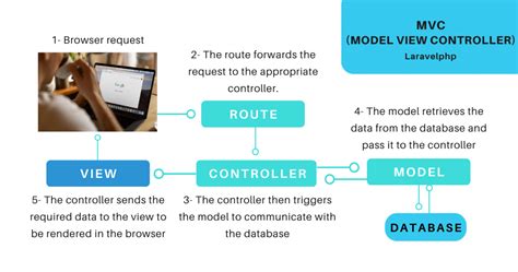 Laravel Vs Wordpress A Head To Head Comparison