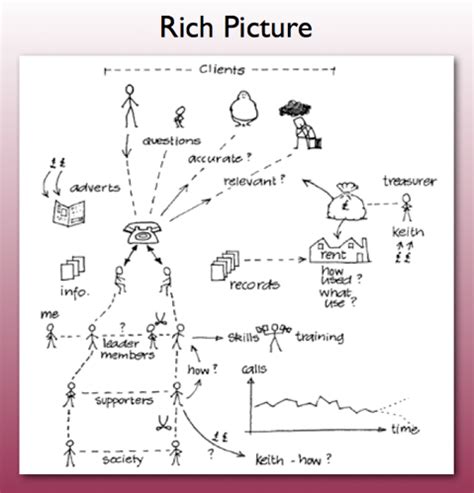 Systems Diagrams