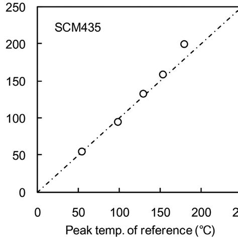Example Of Peak Separation By Gaussian Distribution For Pre Strained