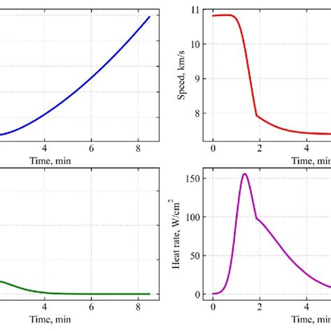 Drag Modulation Aerocapture Trajectory At Mars Download Scientific