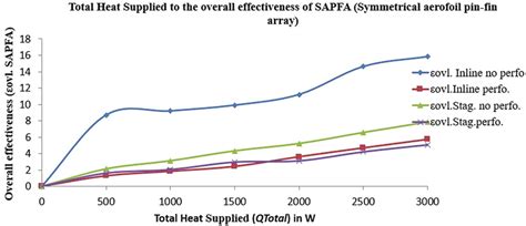 Total Heat Supply To The Overall Effectiveness Of Symmetrical Aerofoil
