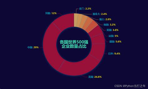 Pandaspyecharts 2022年世界500强数据分析可视化pandas Pyecharts可视化语句 Csdn博客