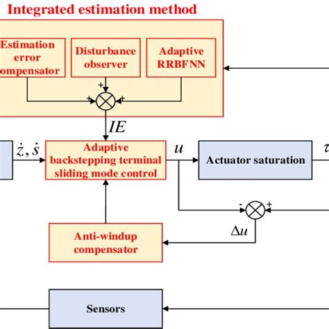 Adaptive Control Frame Of Trajectory Tracking Download Scientific
