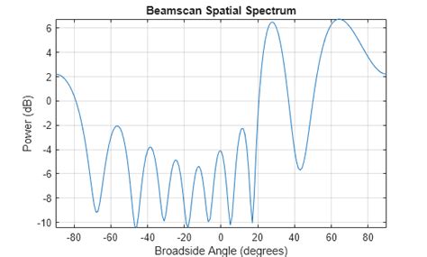 beamscan direction of arrival estimation matlab and simulink
