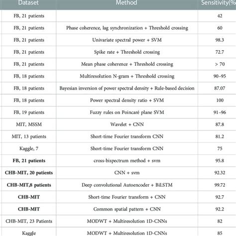 Seizure Occurrence Period Sop And Seizure Prediction Horizon Sph
