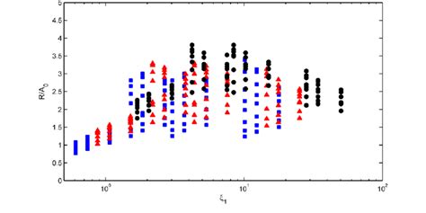 relative run up height from compound slope numerical model results as a