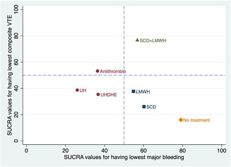 clustered ranking plot based on cluster analysis of sucra values for