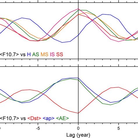 Time‐lagged Cross‐correlation Analysis Of The Geomagnetic Event Numbers