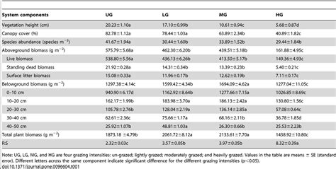 Vegetation Height Canopy Cover Plant Species Abundance Aboveground Download Table