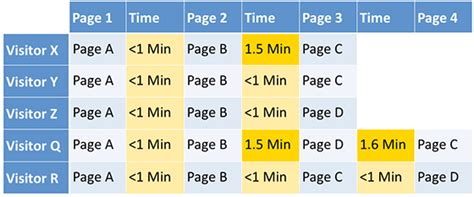 Sequential Segmentation In Adobe Discover Analytics