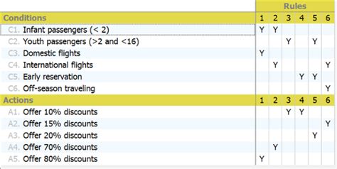 6 1 의사결정 테이블 만들기 시스템 분석 및 설계 With Visual Paradigm