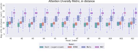 Figure 3 From Transformers Provably Learn Feature Position Correlations